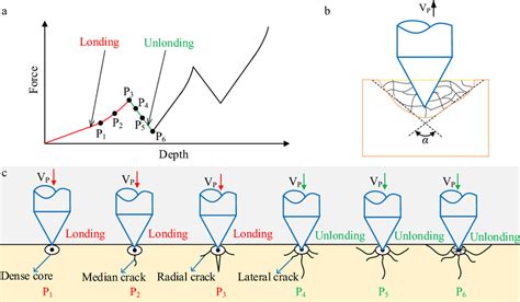Rock Drilling Process Of Drill Bit A Force Curve During Rock Drilling Download Scientific