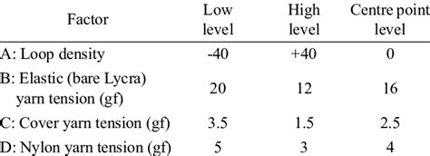 Factorial Design Of Experiments Download Table
