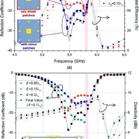 Simulated Results For A Reflection Coefficient And Efficiency Based Download Scientific