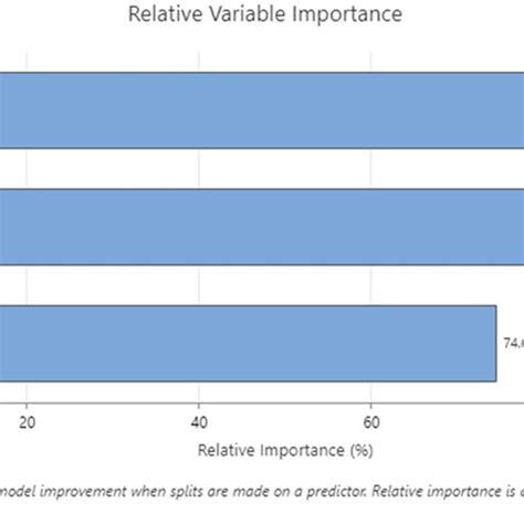 Graph Showing The Relative Importance Of The Predictors For August Download Scientific Diagram