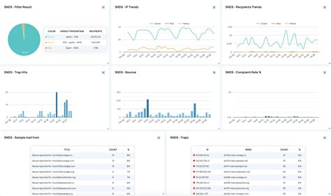 Emailconsul Snds Postmaster Monitoring