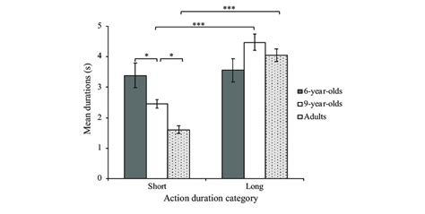 Mean Durations Standard Error Produced By The Three Age Groups For