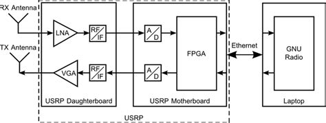 2 usrp block diagram and its interface to the host computer