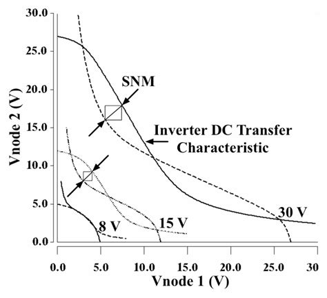 Butterfly Plot With Vt V And VDD V V V Download Scientific Diagram
