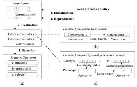 Genetic Algorithm And Genetic Local Search 8 Download Scientific Diagram