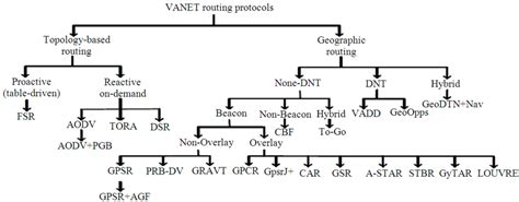 Taxonomy Of Various Routing Protocols Abolhasan Et Al Figure Download Scientific