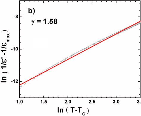 Dependencies Of Ln 1 ε´−1 εmax As A Function Of Ln T−tc For Bct20 A