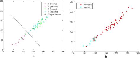 svm classification of otsu with dlbp method b knn classification of