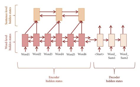 Word Level And Sentence Level Bidirectional Gru Rnn 55 Download