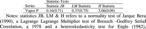 Results Of Statistical Tests Based On The Autoregressive Model Download Scientific Diagram