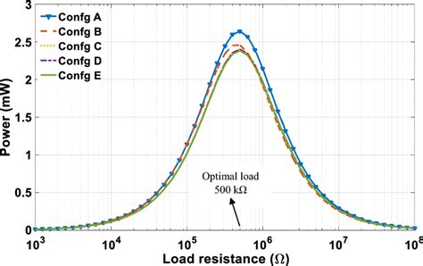 output power with respect to load resistance for the different