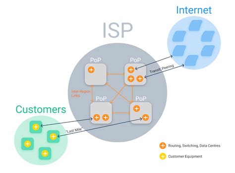 How To Set Up Isp Performance Monitoring Formula For Success Obkio