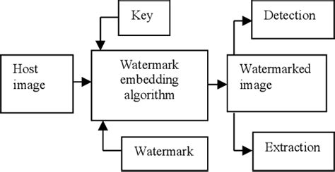 Figure 1 From A Robust Watermarking Scheme Based On Dct Iwt And Svd With Optimal Block