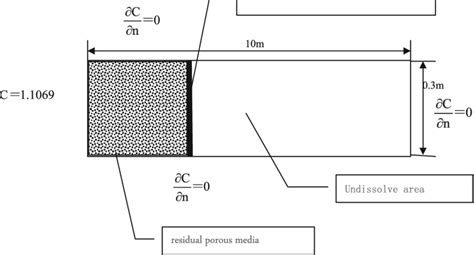 Two Dimensional Diffusion Calculation Model Of Considering Dissolving