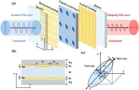 A Schematic Diagram Of The Tunable Polarization Conversion Structure