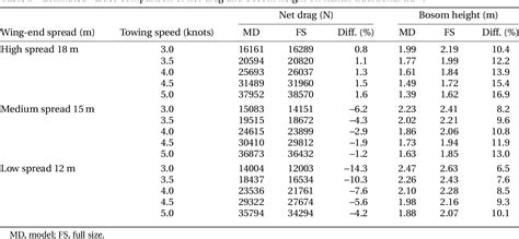 Table 2 From Comparison Between Model Testing And Full Scale Trials Of New Trawl Design For