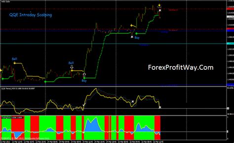 Download QQE Intraday Scalping Trading System For Mt