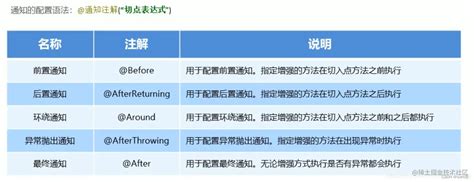 Springboot整合aspectj实现面向切面编程即aop前言 面向切面编程”这样的名字并不是非常容易理解， 掘金