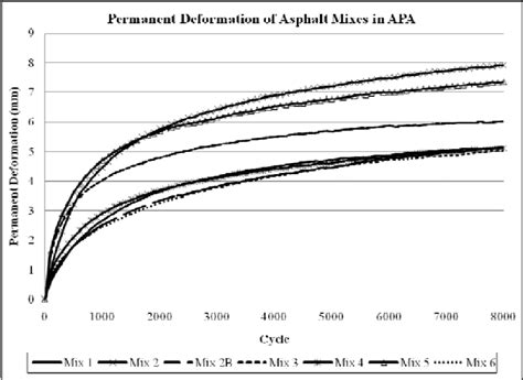 Average Permanent Deformation In The Asphalt Pavement Analyzer Apa