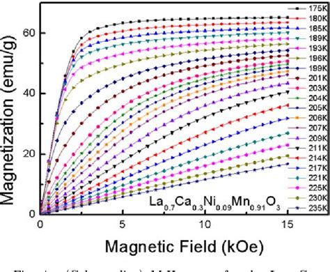 table 1 from magneto caloric properties of la0 7ca0 3 ni1−xmnx o3 compounds semantic scholar