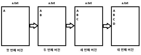 Git 명령어 8 Git Reset Git Revert 작업 되돌리기 Git 명령어 8 Git Reset Git Revert 작업 되돌리기