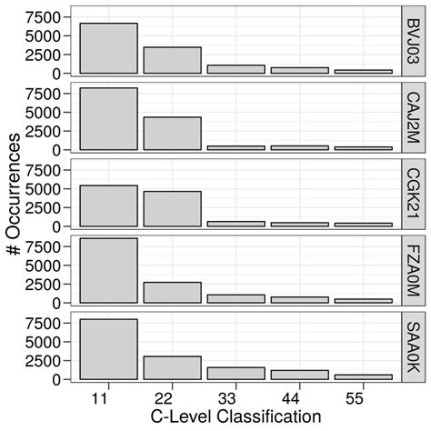 The Same As Fig 2 But For Each Ionosonde Station Separately