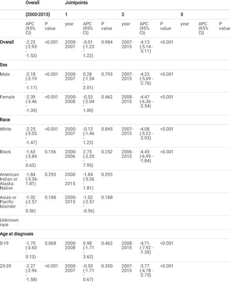 Trends In Nodular Sclerosis Incidence Rates 2000 2015 Download Scientific Diagram