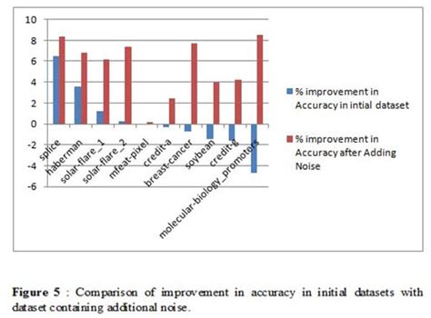 Enhancing The Classification Accuracy Of Noisy Dataset By Fusing