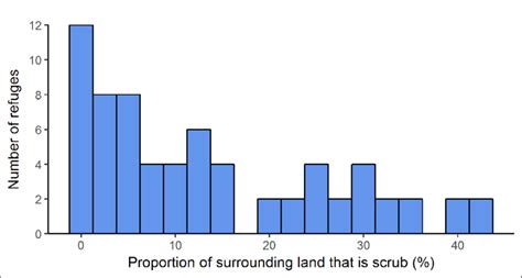 Scrub Extent Data Distribution Download Scientific Diagram