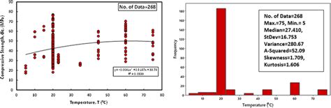 relationship and a histogram of compressive strength and temperature of