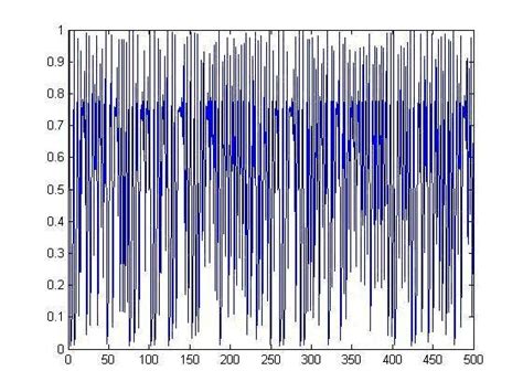 Chaotic Behaviour Of Logistic Map With 5 0 0 X And R39999