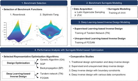 Figure 2 From Performance Comparison Of Design Optimization And Deep