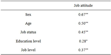 The Relationship Between Employee Commitment And Job Attitude And Its Effect On Service Quality