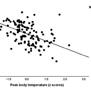 Partial Regression Of The Physical Subdomain Of The World Health Download Scientific Diagram
