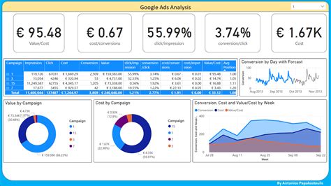 github antonis papakostoulis data analytics projects