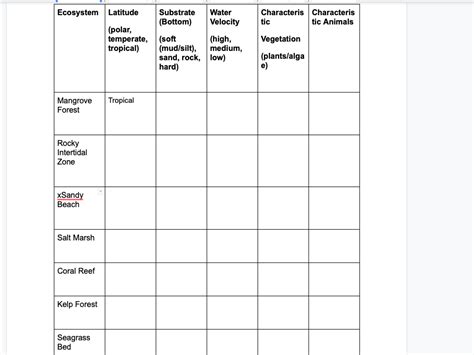 Solved Complete the following summary table and include as | Chegg.com