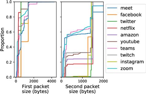 Figure 10 From Ac Dc Adaptive Ensemble Classification For Network Traffic Identification