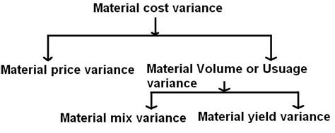 General Studies And Accounting Material Cost Variance