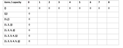 consider the following input to the 0 1 ﻿knapsack