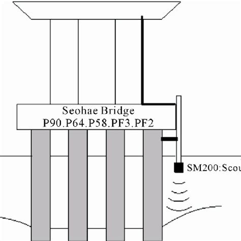 Pdf Development And Application Of Real Time Bridge Scour Monitoring System