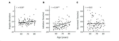 A Adaptive Angular Deviation B Initiation Time And C Movement Download Scientific
