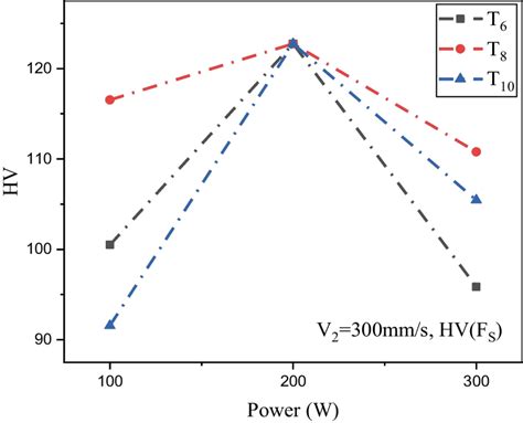 Hardness Values After Heat Treatment Download Scientific Diagram