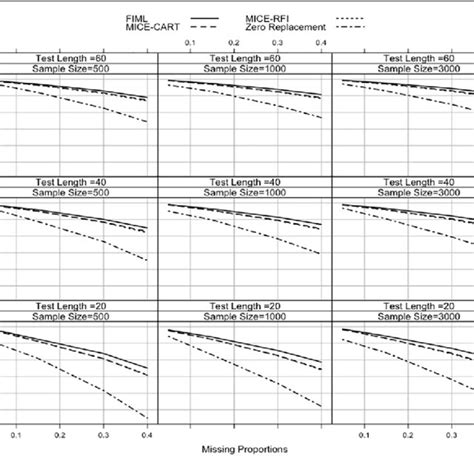 Average Correlation Values Across The Different Simulation Conditions