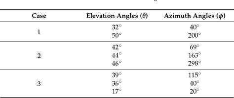 table 5 from a new low complexity angle of arrival algorithm for 1d and