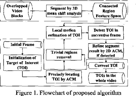 Figure 1 From Non Rigid Objects Detection And Segmentation In Video