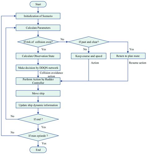 flow chart of drl algorithm for collision avoidance download