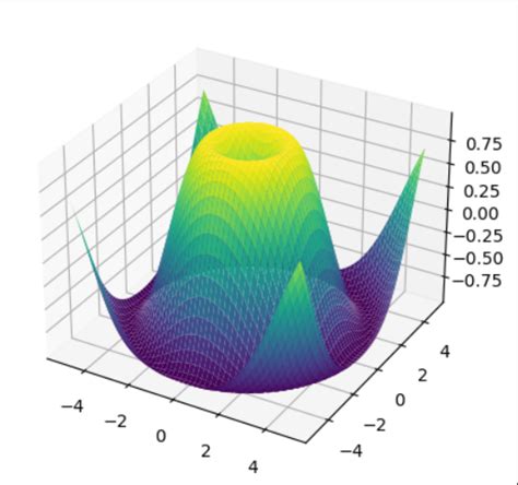 Python Matplotlib For Machine Learning By Arun Kumar By Arun Kumar Jan 2024 Medium