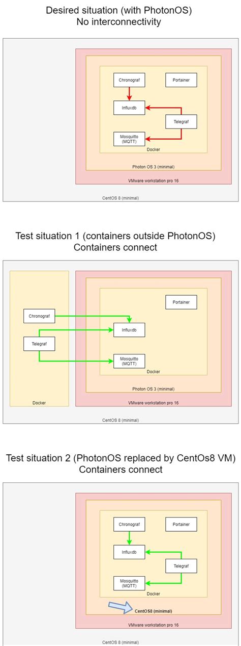 Containers Cannot Reach Eachother PhotonOS Minimal Clean Install