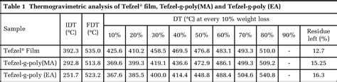 Figure 2 From Radiation Induced Graft Copolymerization Of Methyl Acrylate And Ethyl Acrylate