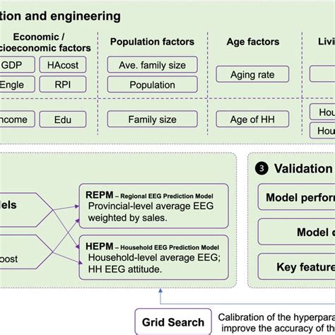 Workflow Of The Data Driven Methods To Predict The Regional And Download Scientific Diagram